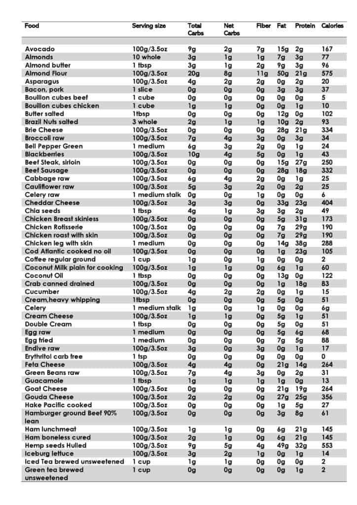 Keto Food Chart (100 top foods with nutritional values) – Living Well ...
