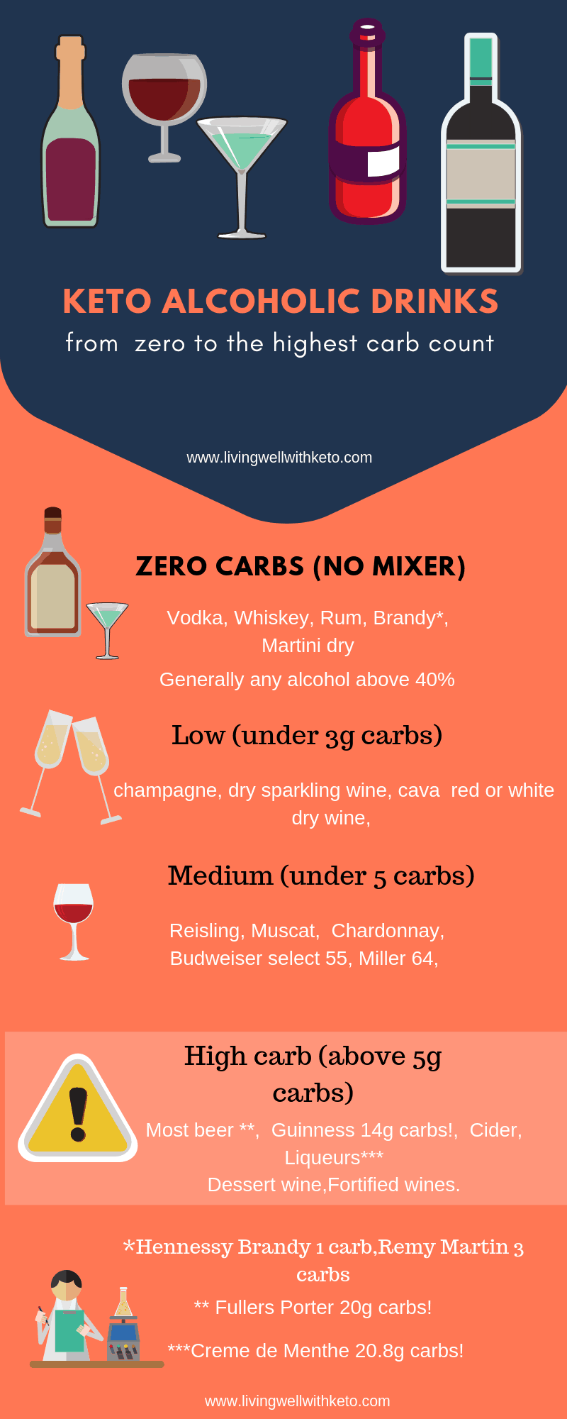 Can you drink alcohol with the keto diet – Living Well With Keto